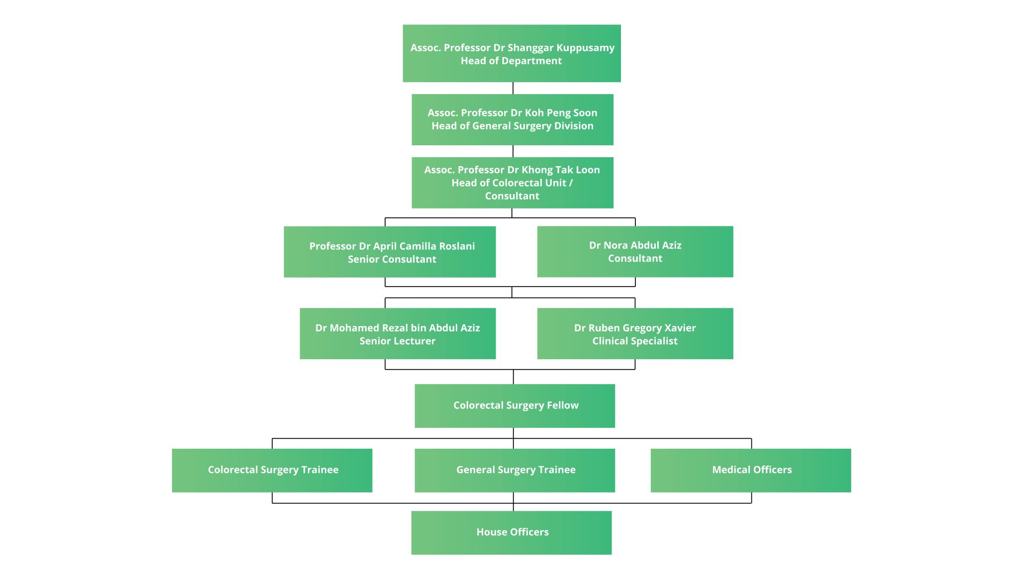 Colorectal Surgery – Division of General Surgery Department of Surgery